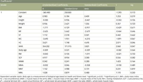multiple linear regression analysis of salivary leptin concentration as