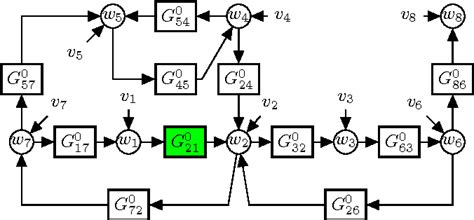 figure 2 from errors in variables identification in dynamic networks