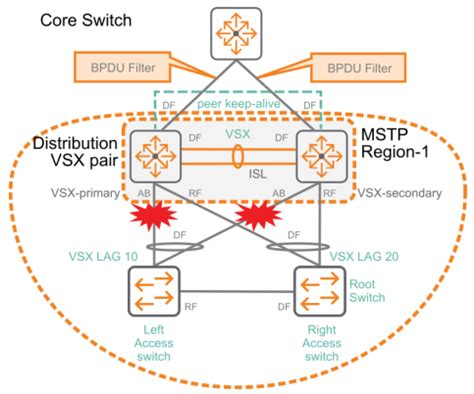MSTP Configurations