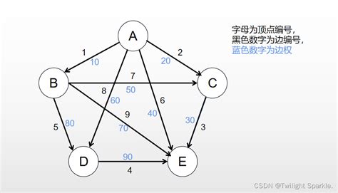 图的建立(邻接矩阵,邻接链表,链式前向星) Csdn博客 图的建立(邻接矩阵,邻接链表,链式前向星) Csdn博客