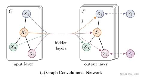 gcn 基于切比雪夫多项式 chebyshev ploynomials 为核的图卷积推导与pytorch实现 pytorch xx mike