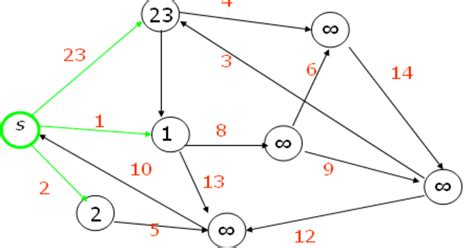 Algorima Dijkstra Cip Junior