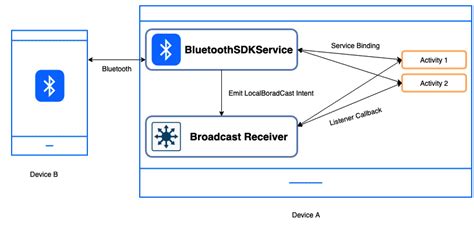 Android Bluetooth Como Servicio Una Forma De Administrar Bluetooth Autor Fabio Chiarani