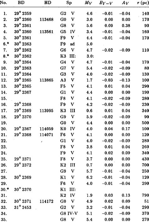 Results Of Classification Extinction And Distance Determination