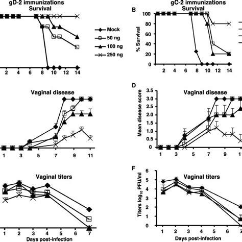 Dose Escalation Of Gd 2 And Gc 2 Antigens In The Mouse Vaginal Model Download Scientific