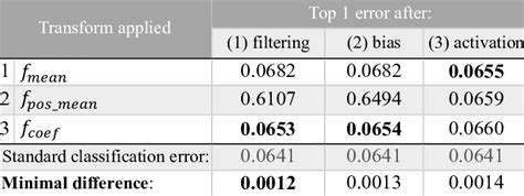 The Cifar 10 Test Data Classification Error Following The New Vvc