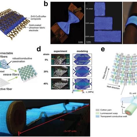 Structure‐enabled Stretchable El Devices Of Textile Structures A Download Scientific Diagram
