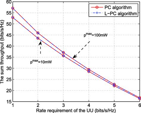 the achievable sum throughput versus uu s rate requirement download