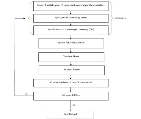 The Flowchart Of The Hybrid Algorithm Download Scientific Diagram