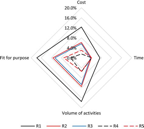 Vulnerability Impact Of Individual Risks Across Key Performance Measures Download Scientific