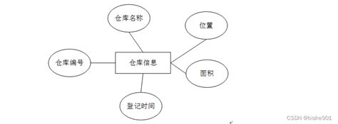 计算机毕设（附源码）java Ssm基于html5的智能仓储管理系统毕设仓库管理系统能加什么东西进去 Csdn博客