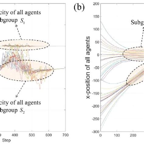the velocities and positions of all agents during the flocking process