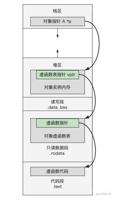 C中的虚函数表以及动态分发 Yycoding 记录编程点滴