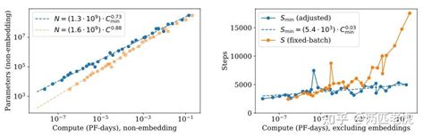 【大模型】scaling Laws For Neural Language Models 知乎
