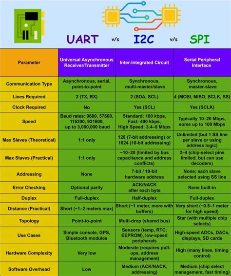 embeddedsystems mcu uart i2c spi protocolcomparison… sandip ahire