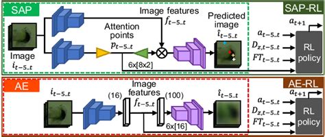 Visual Spatial Attention And Proprioceptive Data Driven Reinforcement Learning For Robust Peg In