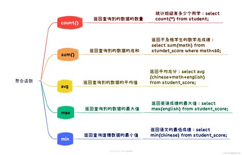 MySQL总结 思维导图常用 CSDN博客