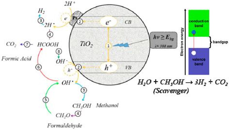 Enhancing Photocatalytic Properties Of Tio2 Photocatalyst And Heterojunctions A Comprehensive