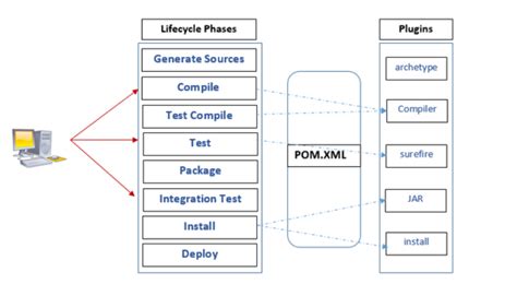 maven and gradle