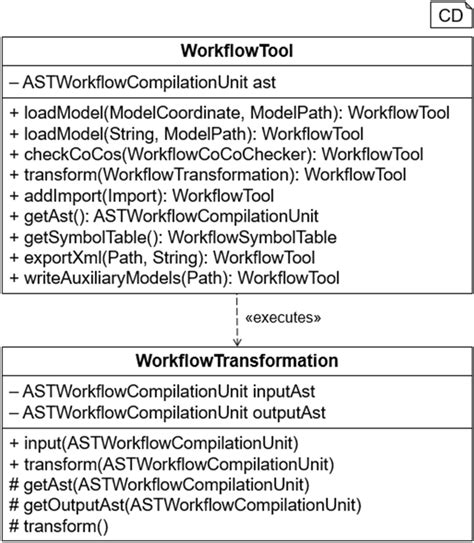 The Central Classes For Loading And Manipulating Bpmn Models Download Scientific Diagram