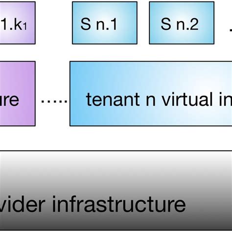 Multi Tenant Cloud Infrastructure Download Scientific Diagram