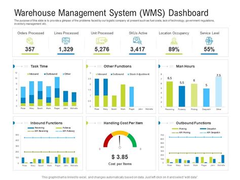 warehouse management system wms dashboard service