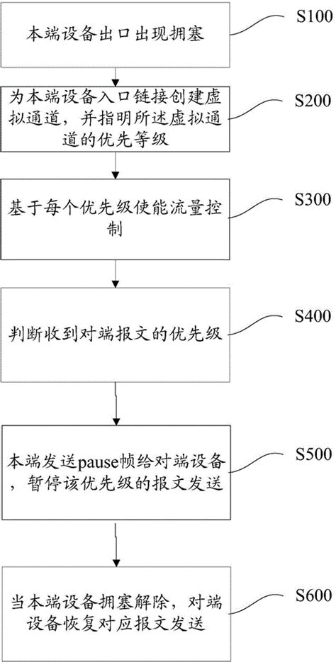 Flow Control Method Based On Priority Eureka Patsnap