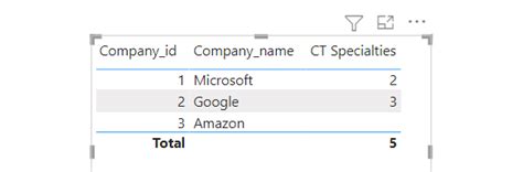 Solved Count Rows Containing One Of Many Strings Not Exa