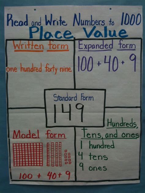 Place Value Expanded Standard Word Form Anchor Chart Anchor Form Example Download