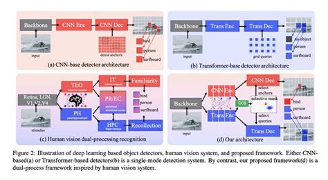 New Object Detection Framework By Zhang Et Al Ram Sever Posted On The Topic Linkedin