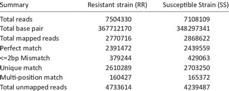 alignment statistics of the dge seq analysis of panonychus citri rna
