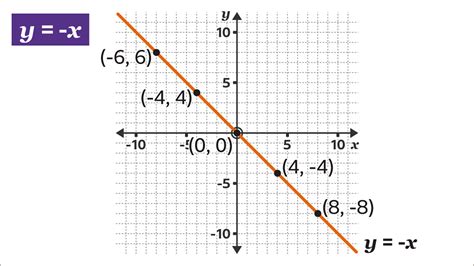 create an equation and sketch a graph that is linear is continuous