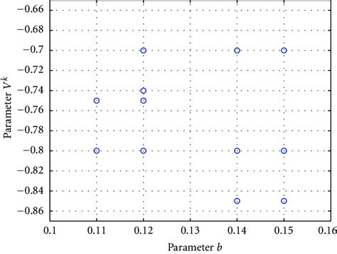 Points In The Two Dimensional Parameter Space Where Deterministic Chaos