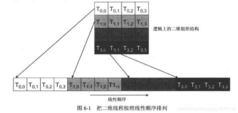 第六章 Cuda性能优化cuda卷积优化 Csdn博客