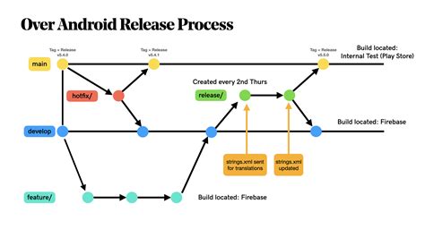 Using Github Actions To Automate Our Release Process Rebecca Franks Riggaroo