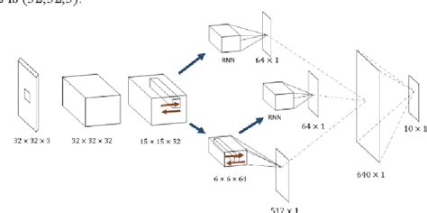 Figure 1 From Cnn And Rnn Mixed Model For Image Classification
