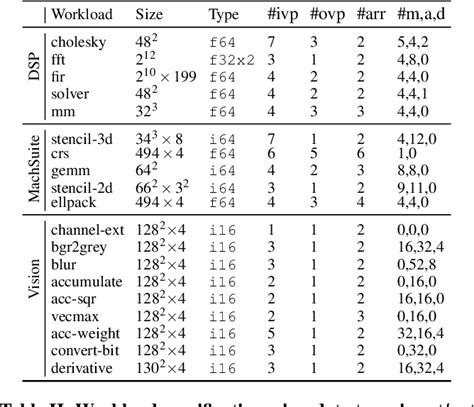 Figure 14 From Overgen Improving Fpga Usability Through Domain Specific Overlay Generation