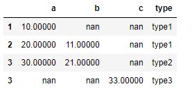Concatenate 3 Pandas Dataframes On Index And One Column Stack Overflow