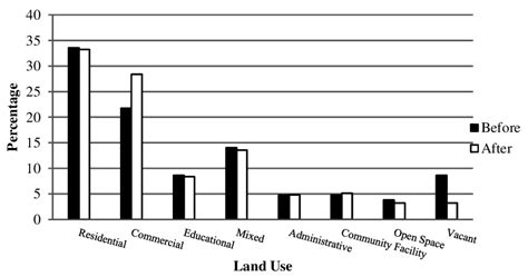 Comparative Analysis Of Land Use Pattern Download Scientific Diagram