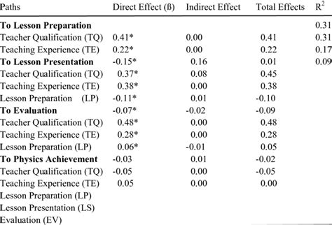 Direct And Indirect Path Coefficients Of The Physics Achievement Model
