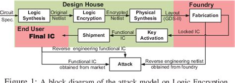 Figure 1 From Hardware Ip Protection Using Logic Encryption And