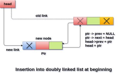 insertion in doubly linked list at beginning