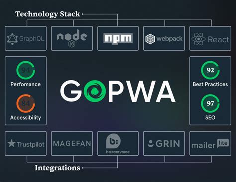 pwa vs spa vs mpa choosing the best option for your business gomage