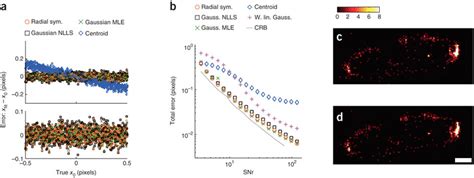 Characterizations And Applications Of Radial Symmetrybased Particle Download Scientific