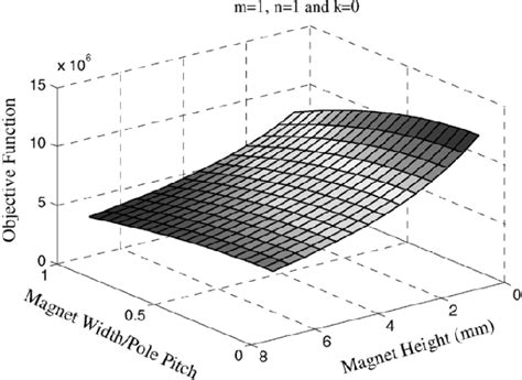 Figure 9 From Multiobjective Design Optimization Of Air Core Linear