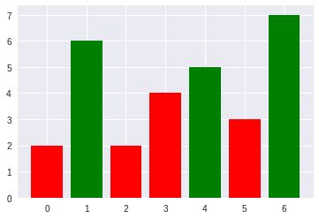 Python Matplotlib Different Colors For Bar Graph Based On Value Stack Overflow