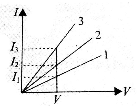 The V I Graphs For Two Resistors And Their Series Combination Are Shown In Fig Which One