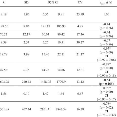 Descriptive Statistics And Correlation Coefficients With Ci Of The