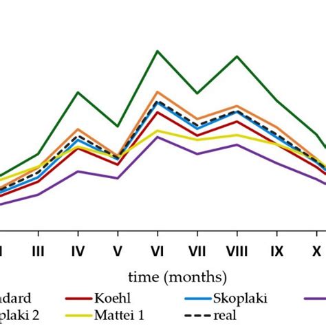 The Curves Illustrating Variability Of Average Monthly Temperature