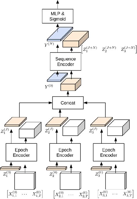 Figure From Convolutional Transformer In Transformer For Automatic Sleep Stage Classification